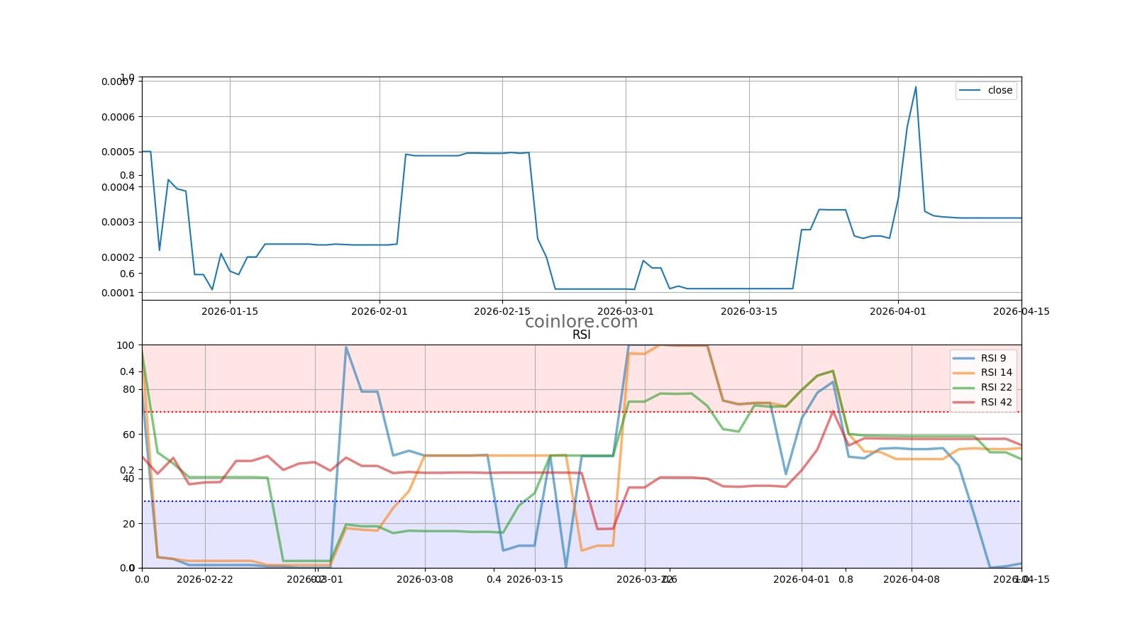 Azuma Coin RSI indicator