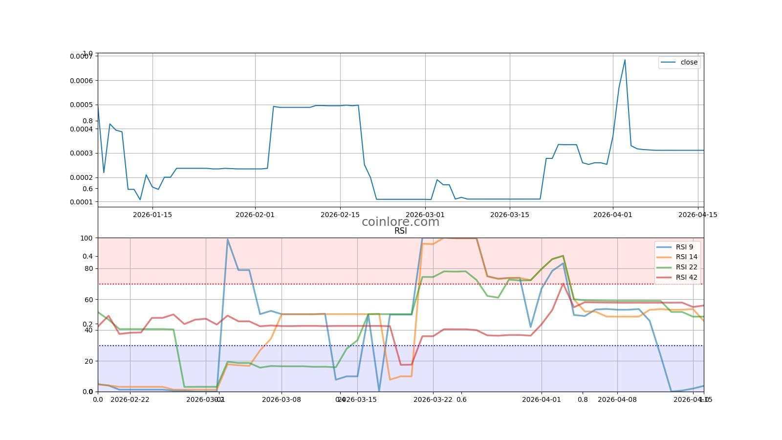 Azuma Coin RSI indicator