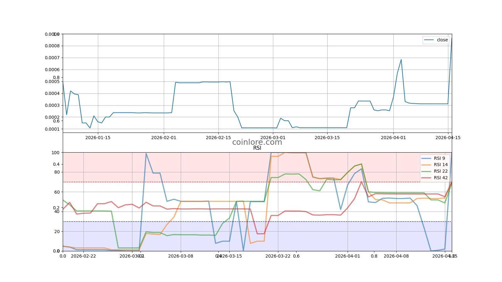Azuma Coin RSI indicator