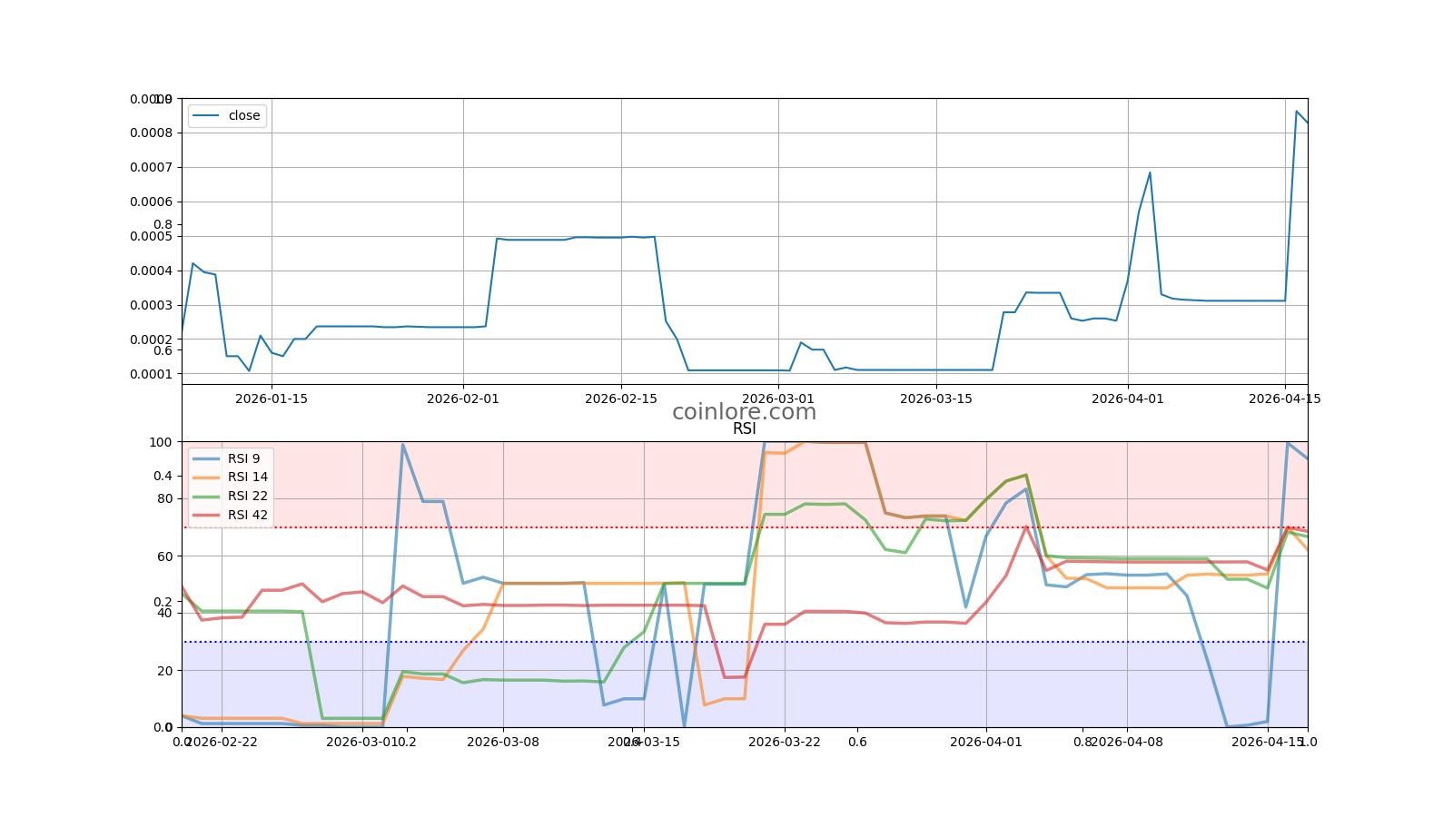 Azuma Coin RSI indicator