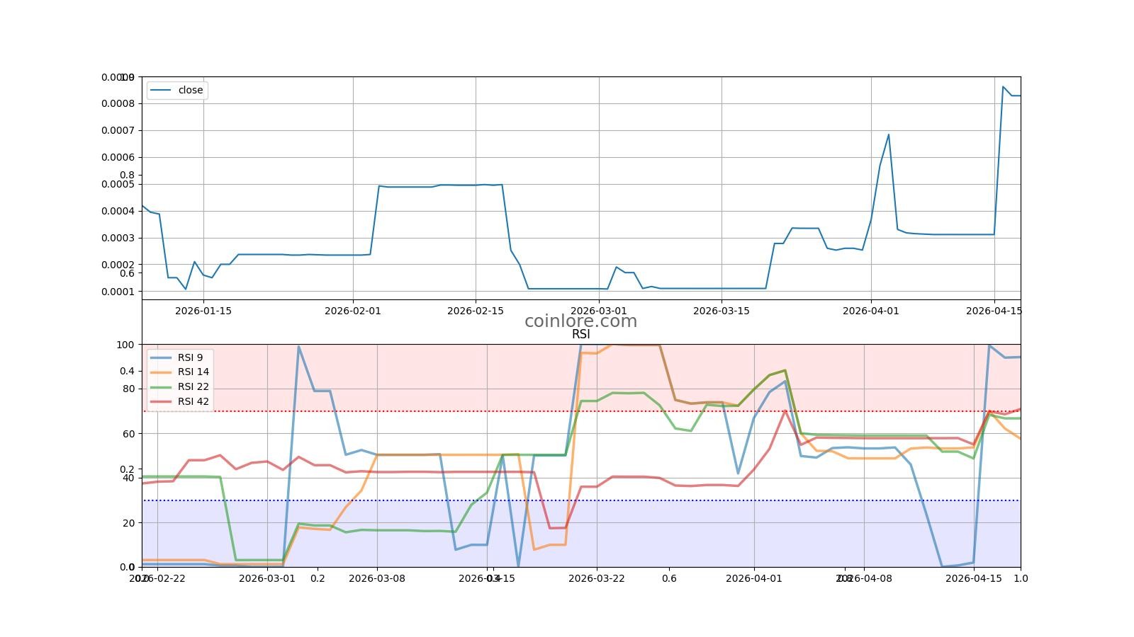 Azuma Coin RSI indicator