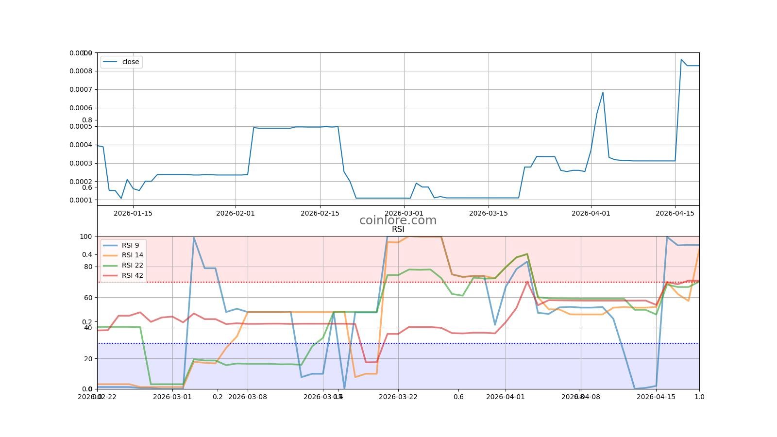 Azuma Coin RSI indicator