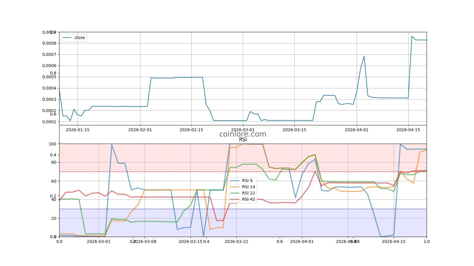Azuma Coin RSI indicator