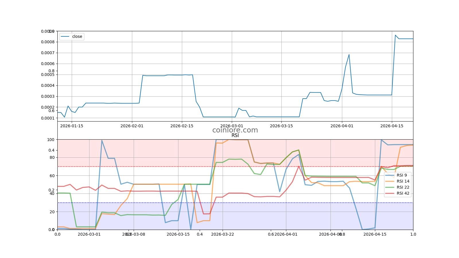 Azuma Coin RSI indicator