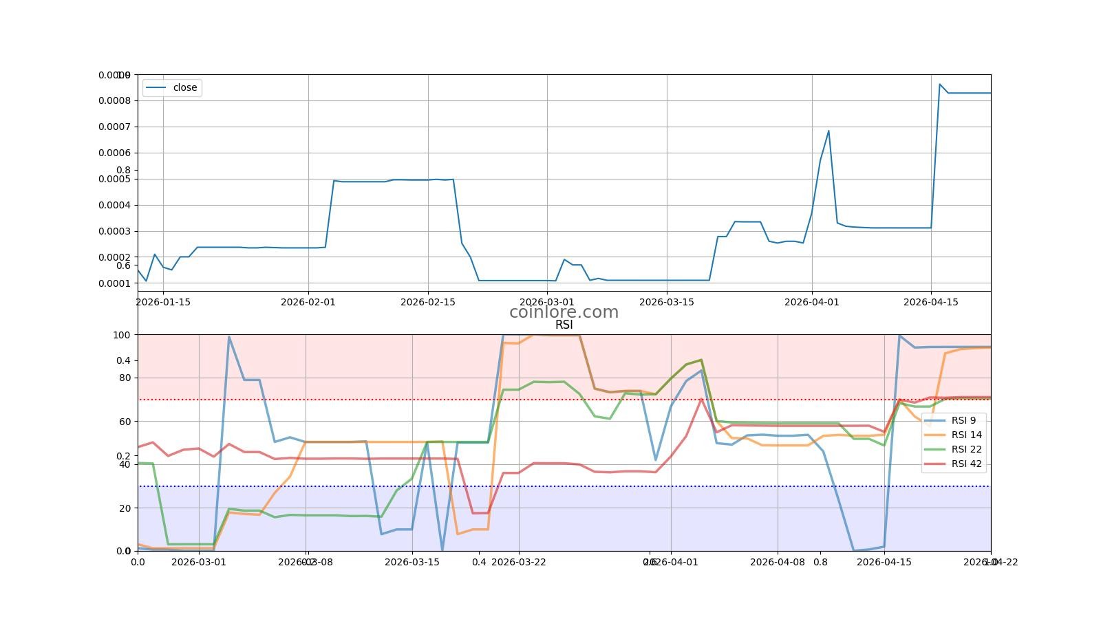 Azuma Coin RSI indicator