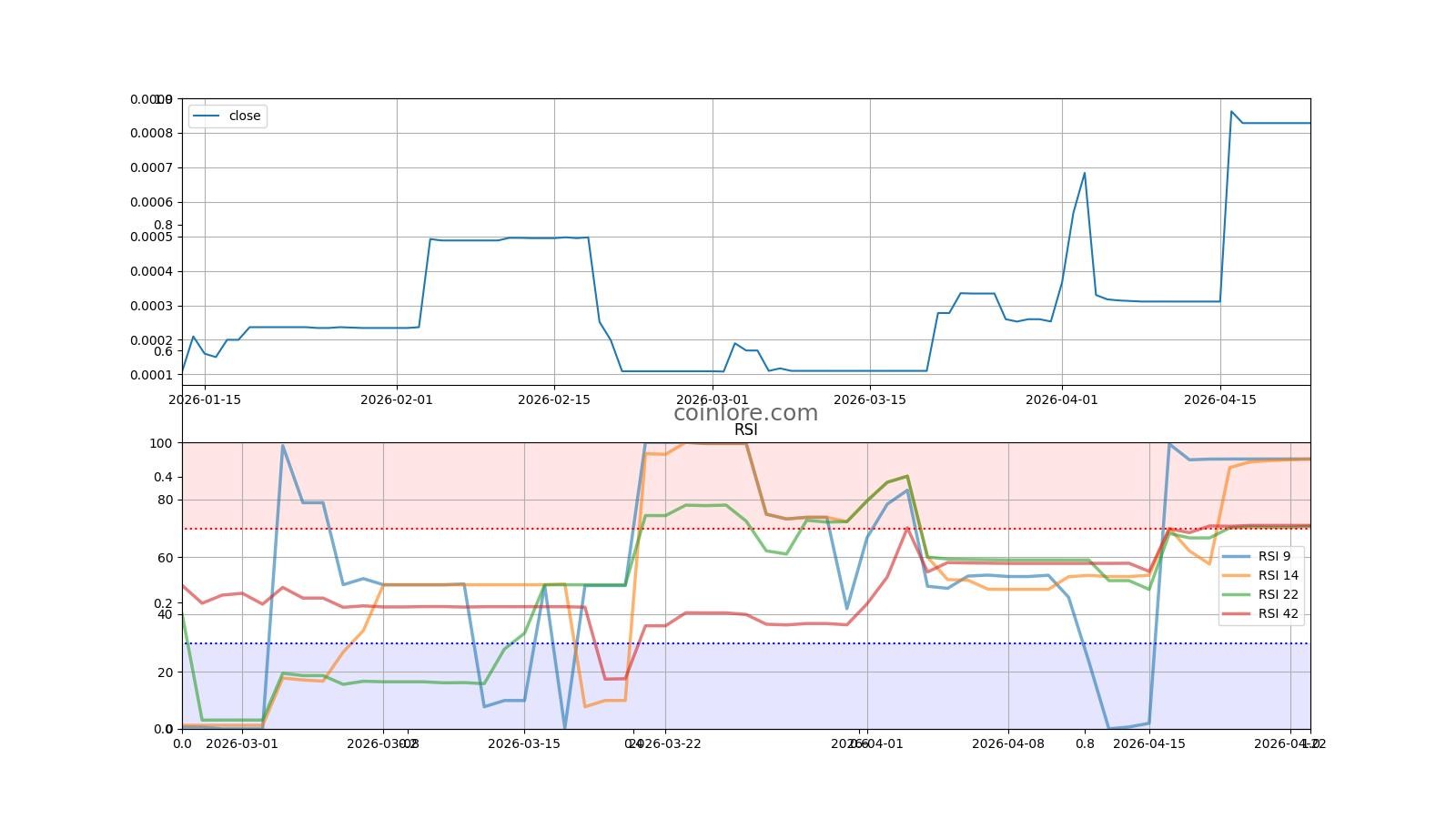Azuma Coin RSI indicator