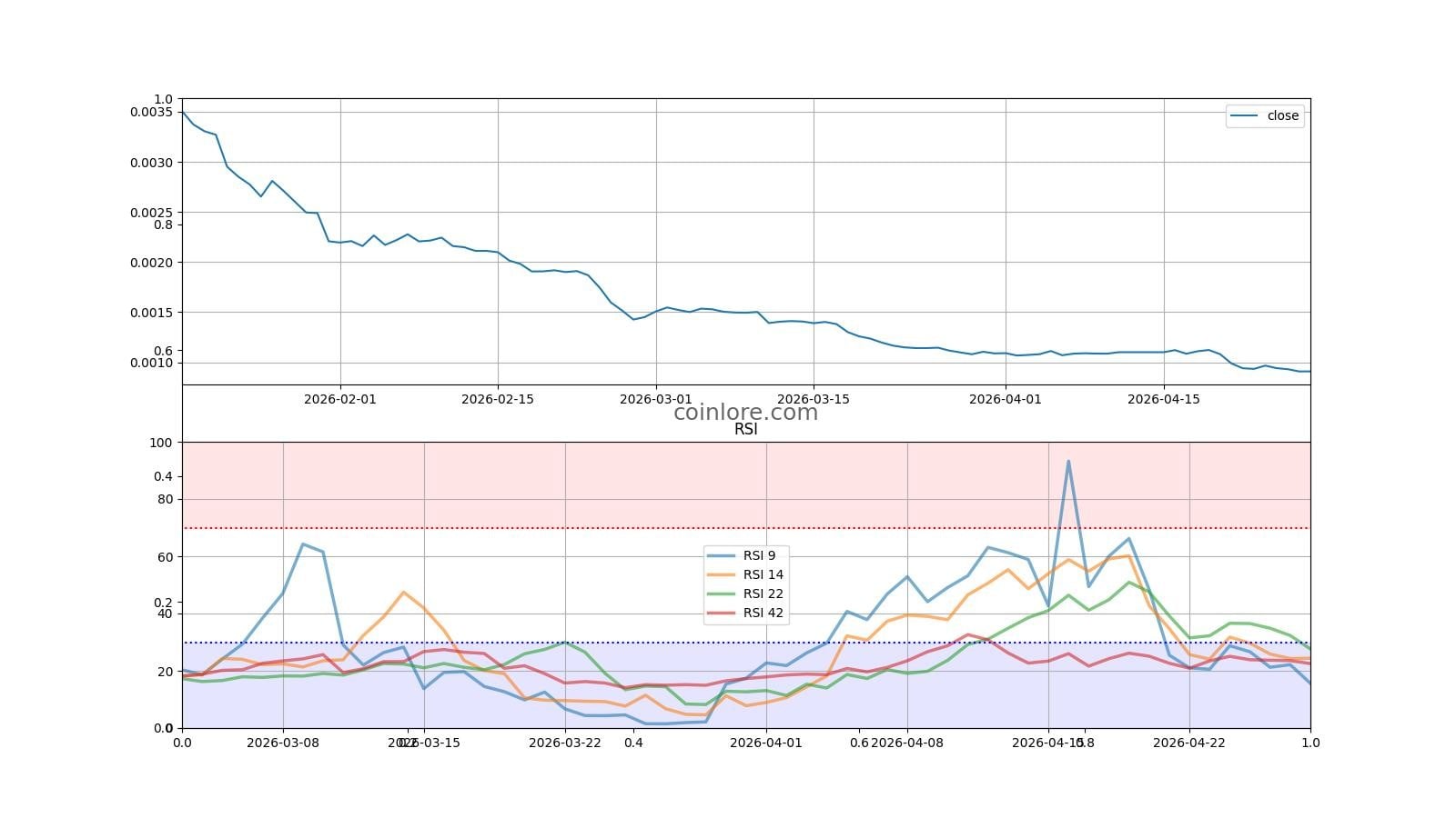 Azuro Protocol RSI indicator