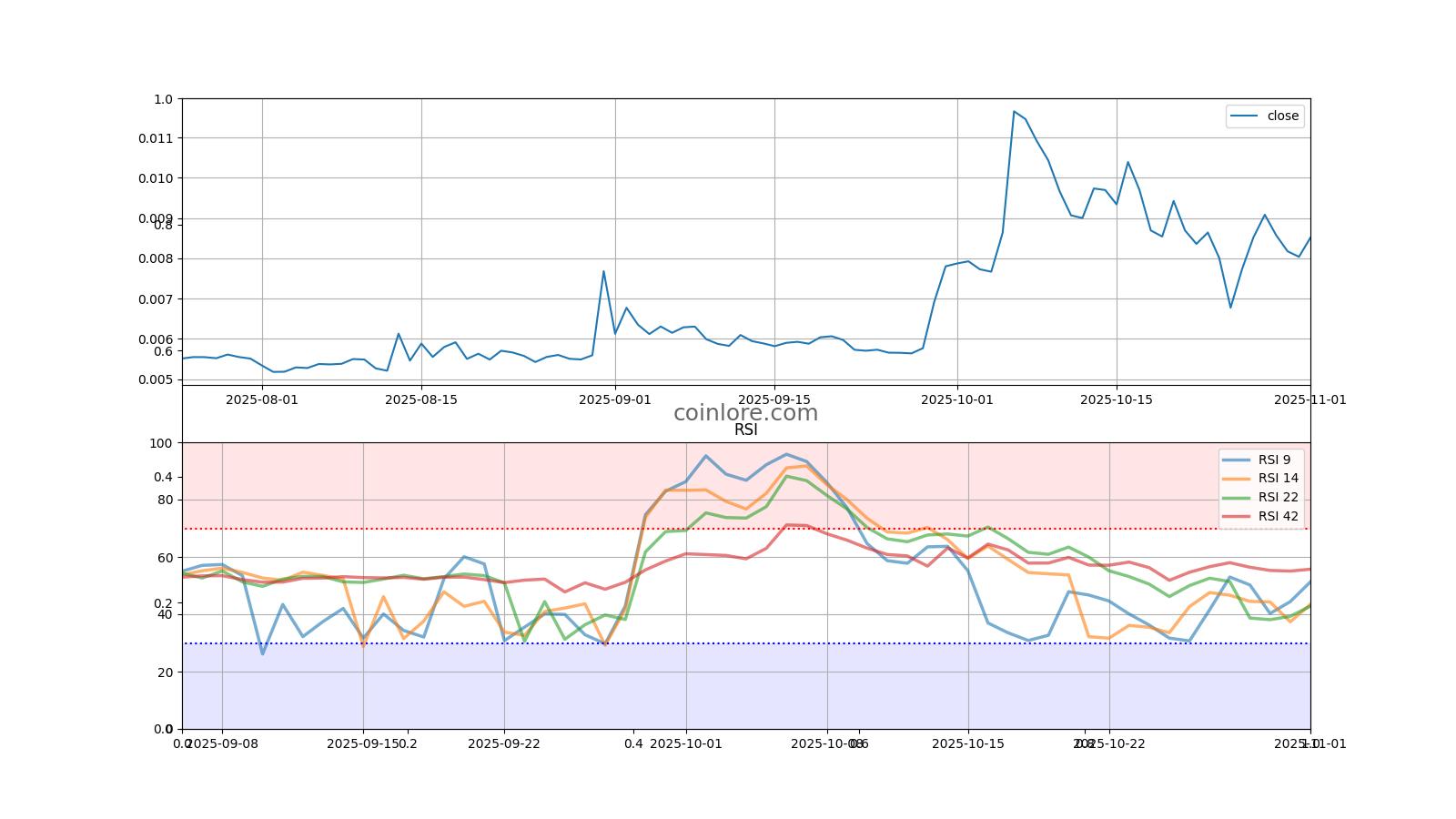 Azuro Protocol RSI indicator