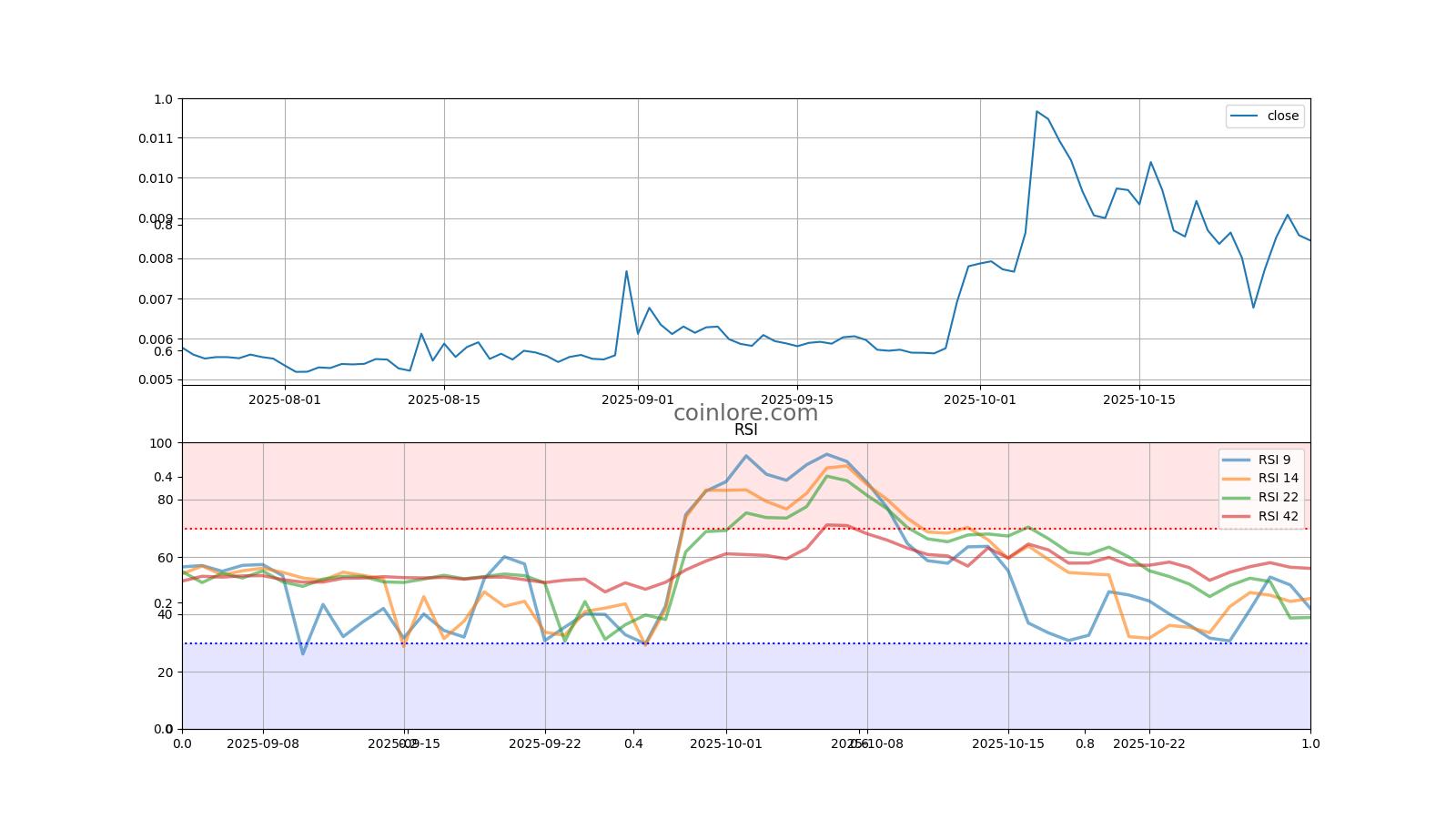 Azuro Protocol RSI indicator