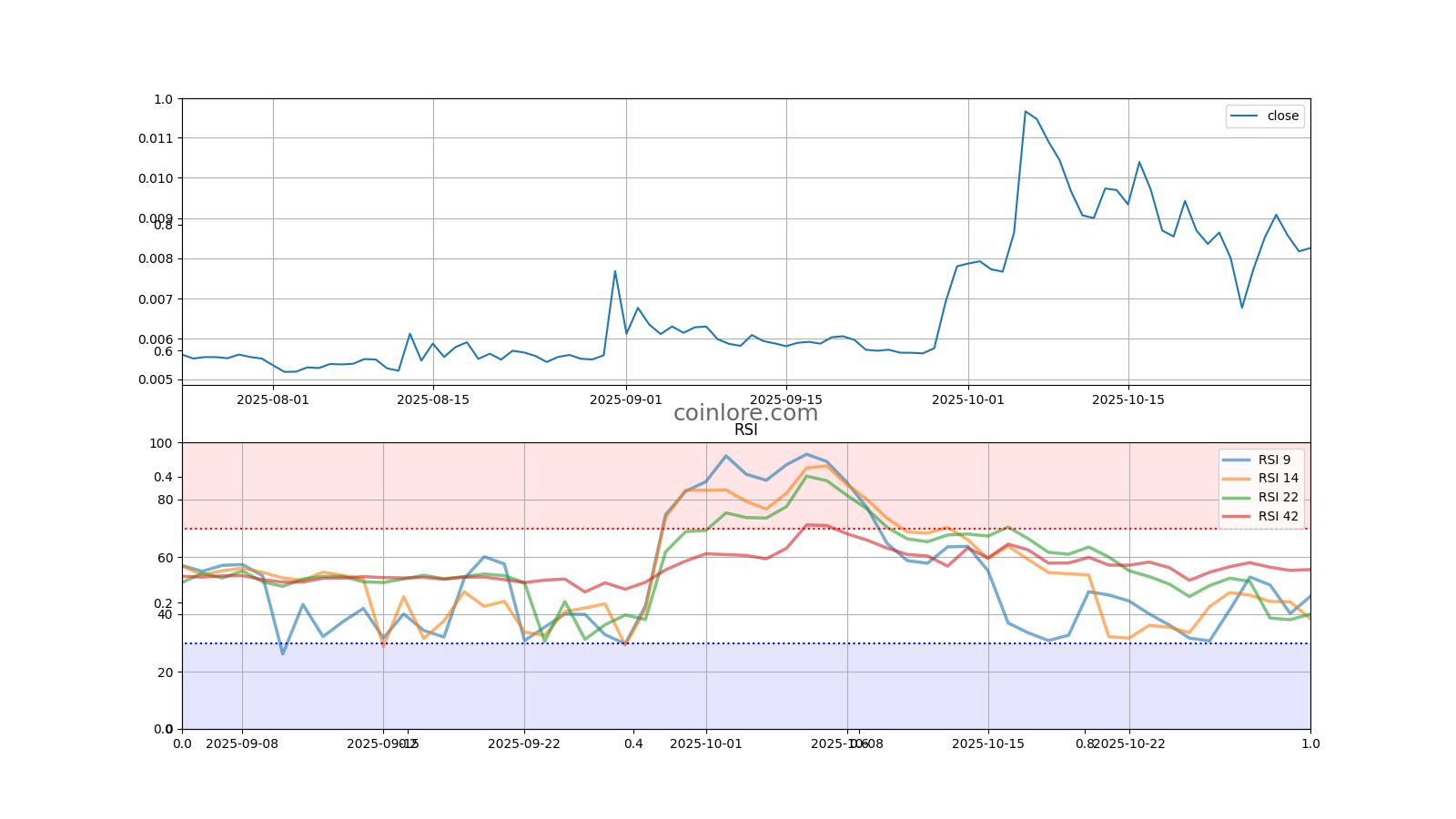 Azuro Protocol RSI indicator