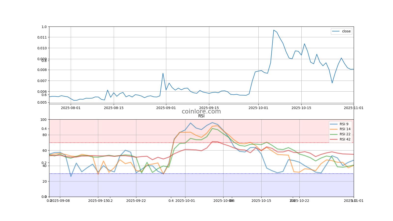 Azuro Protocol RSI indicator