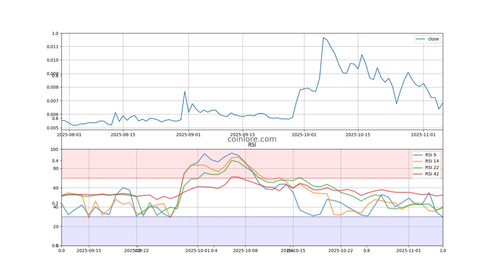 Azuro Protocol RSI indicator