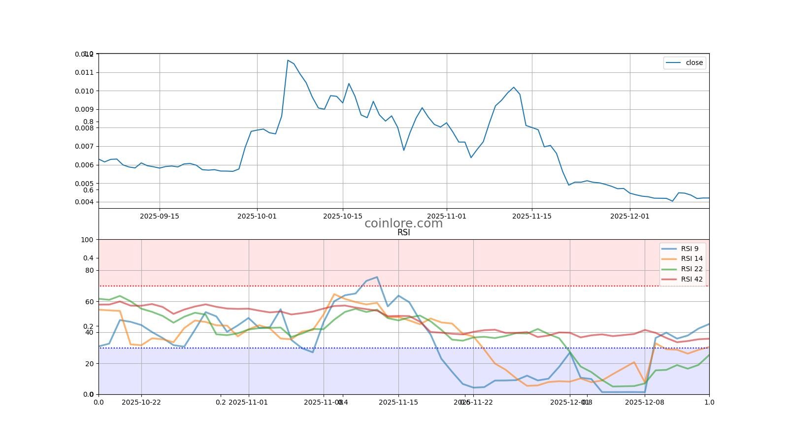 Azuro Protocol RSI indicator