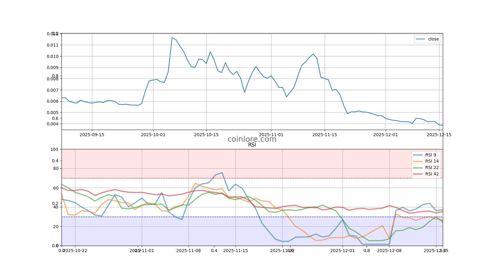 Azuro Protocol RSI indicator