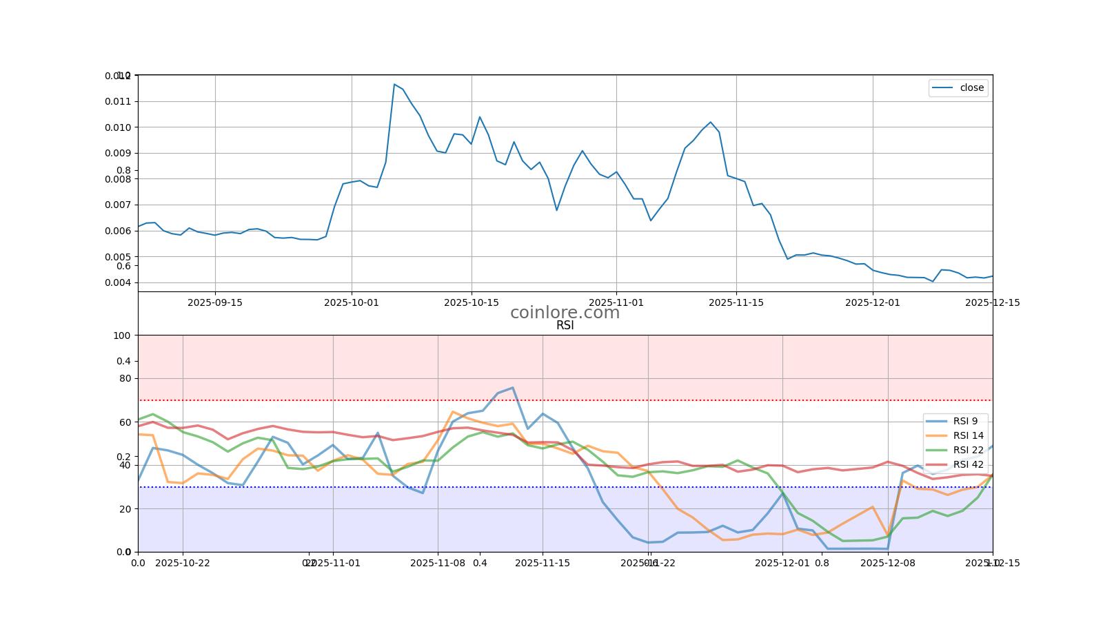 Azuro Protocol RSI indicator