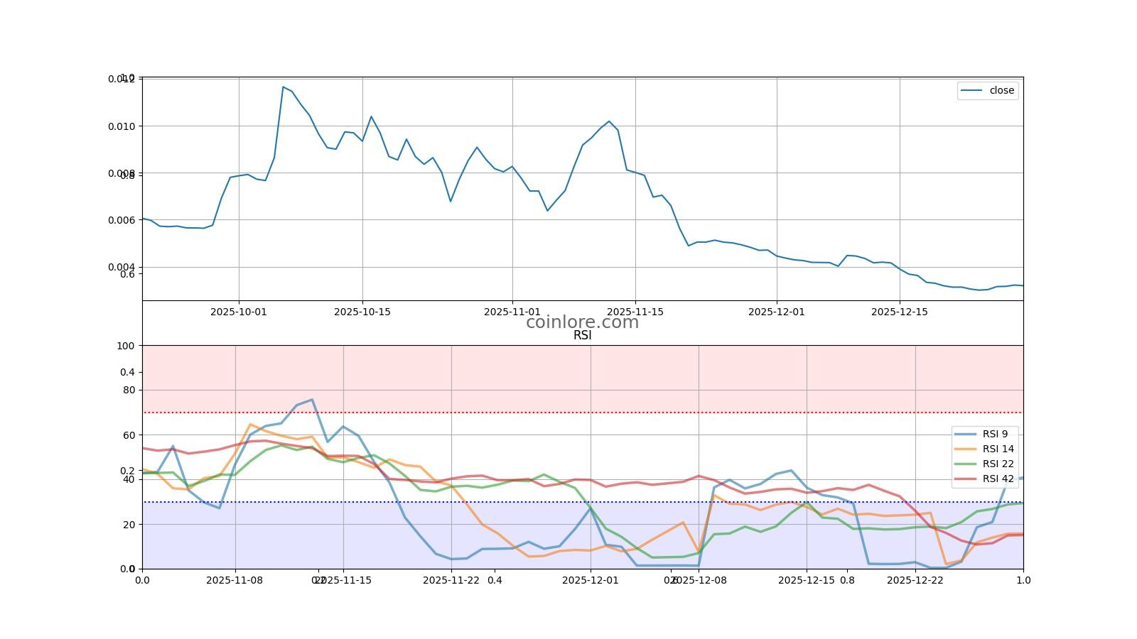 Azuro Protocol RSI indicator