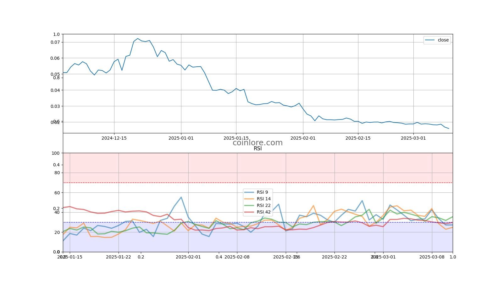Azuro Protocol RSI indicator