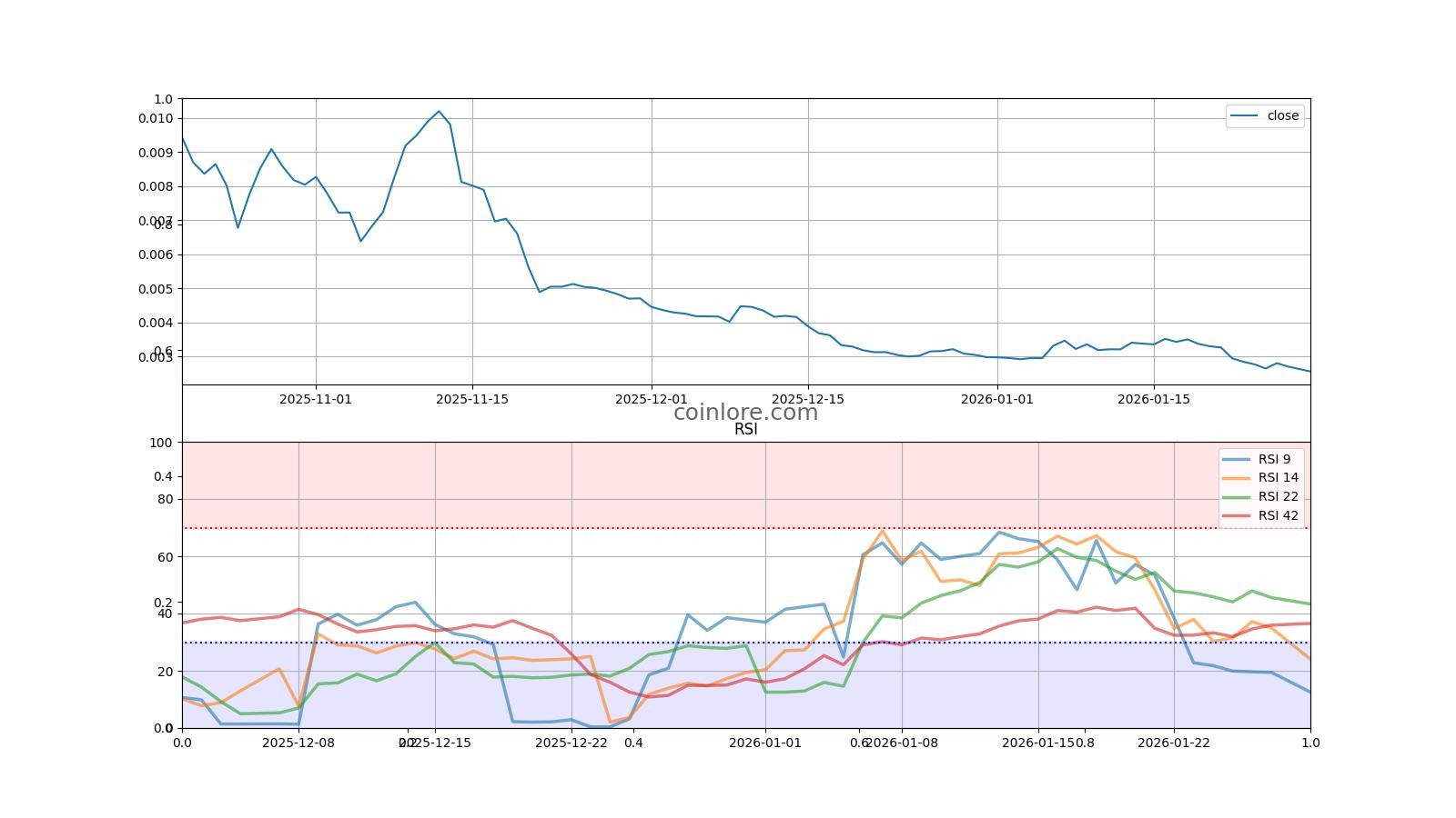 Azuro Protocol RSI indicator