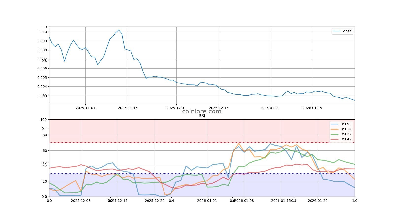 Azuro Protocol RSI indicator
