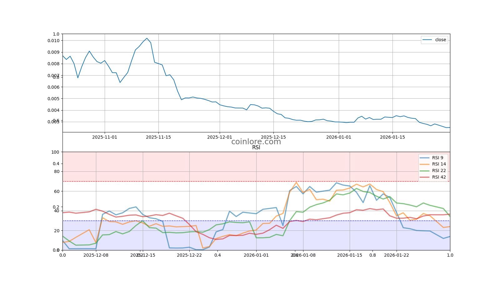 Azuro Protocol RSI indicator
