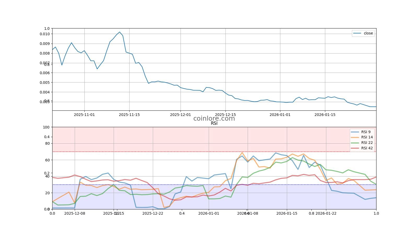 Azuro Protocol RSI indicator