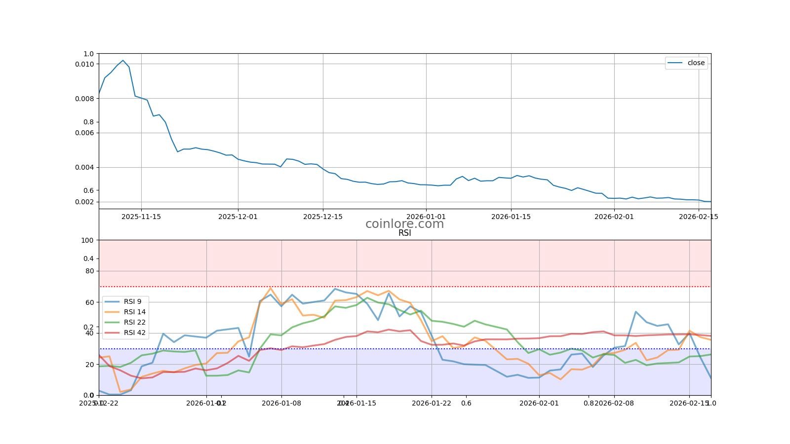 Azuro Protocol RSI indicator
