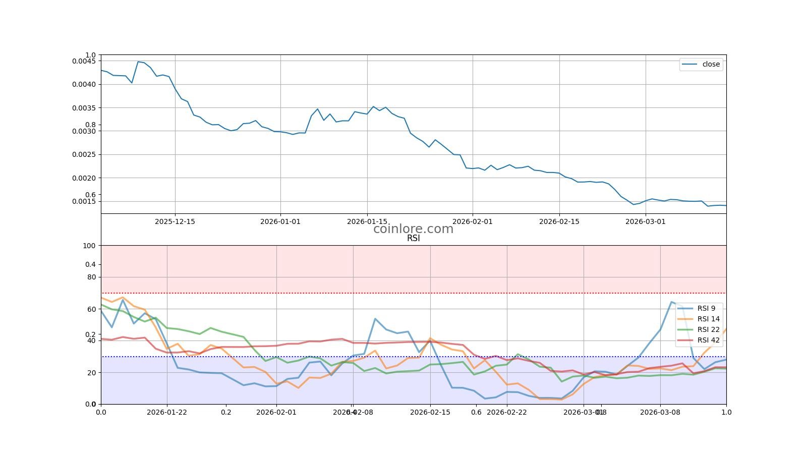 Azuro Protocol RSI indicator
