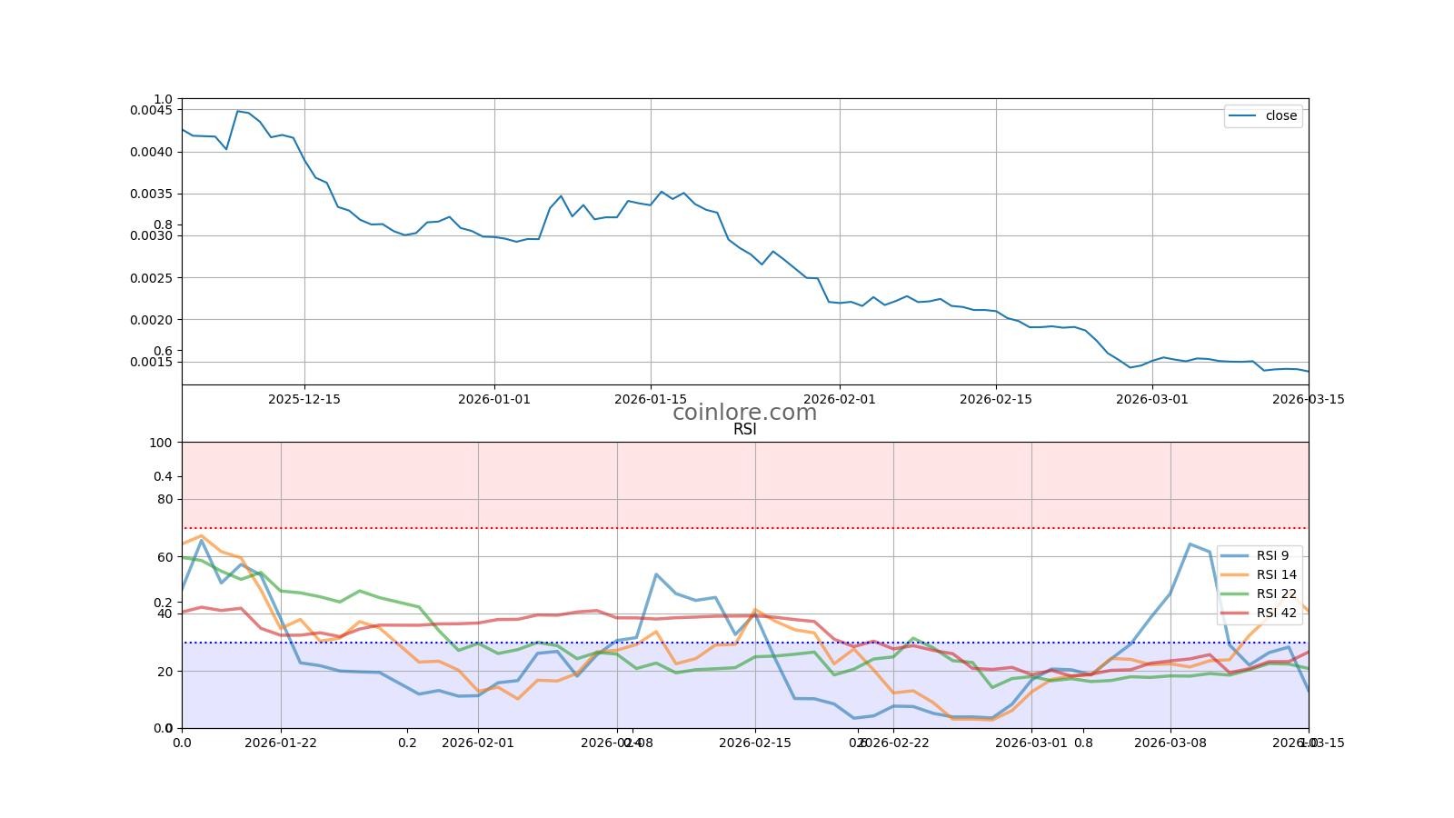 Azuro Protocol RSI indicator