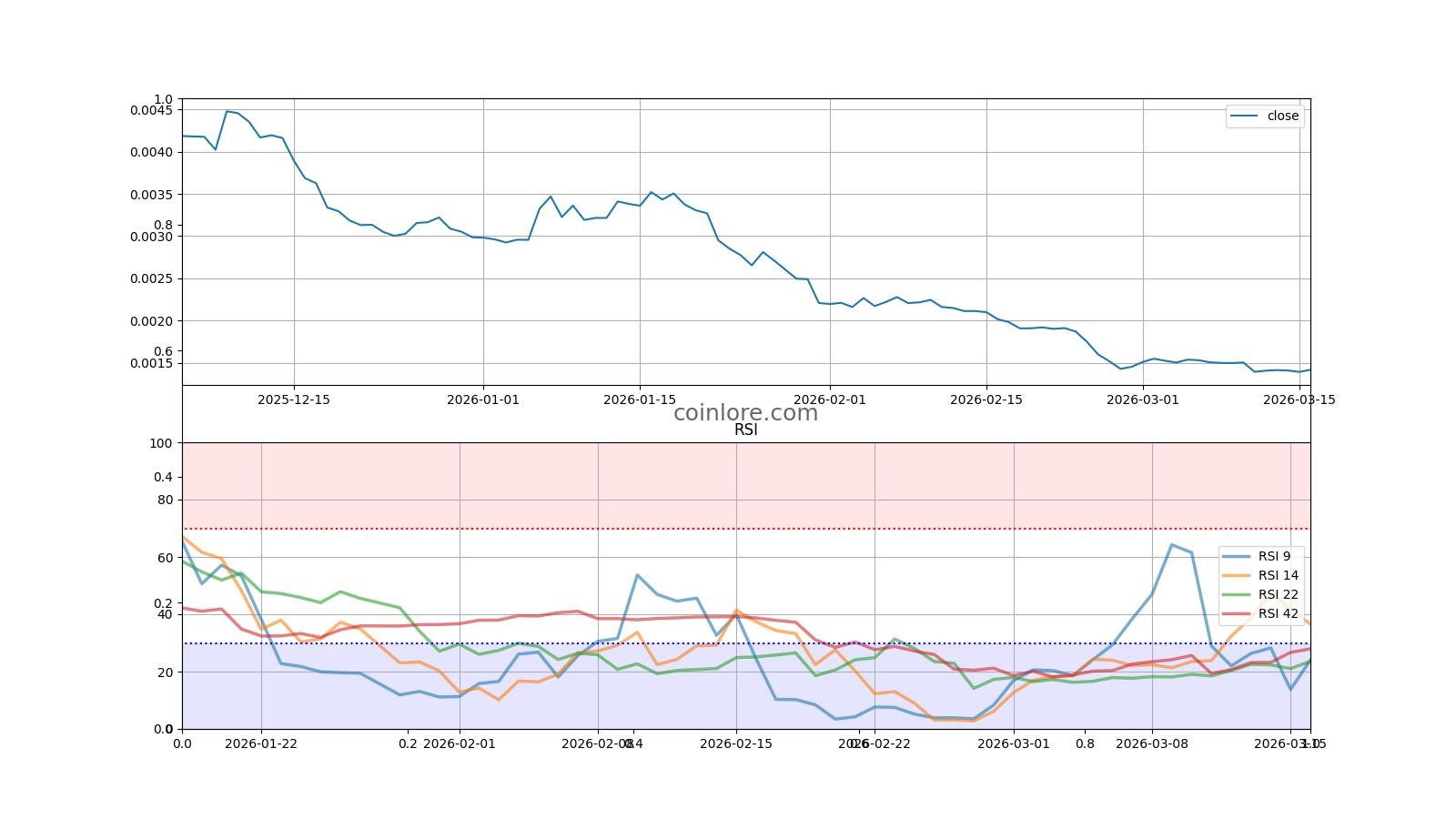 Azuro Protocol RSI indicator