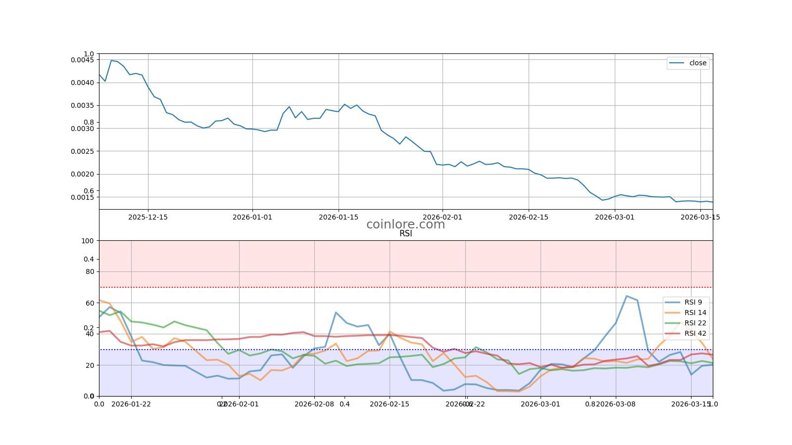 Azuro Protocol RSI indicator