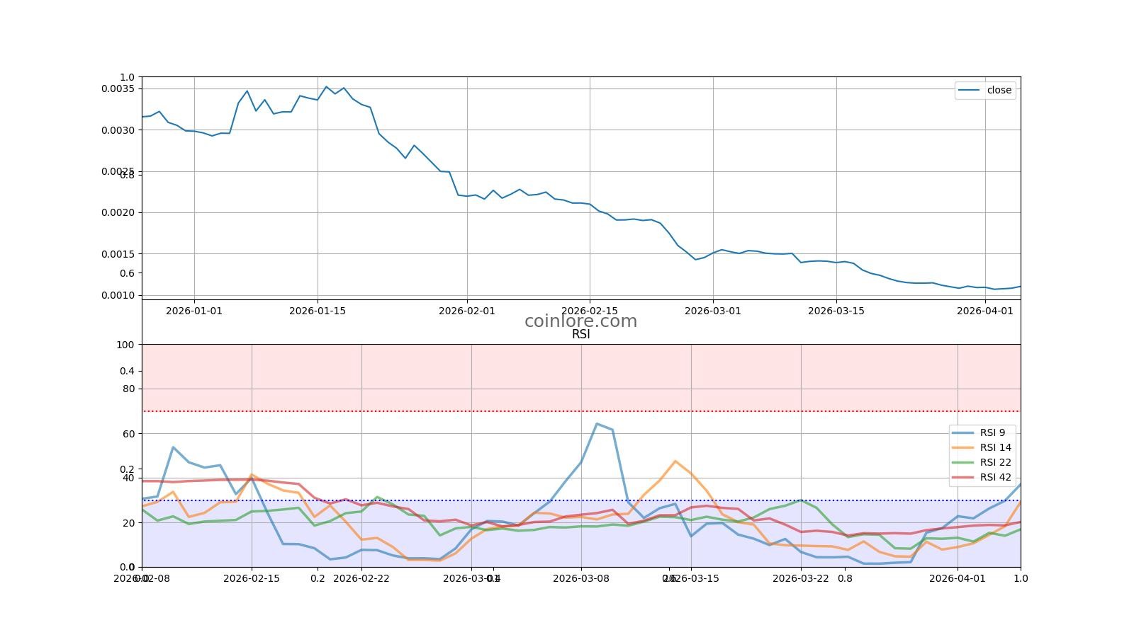 Azuro Protocol RSI indicator