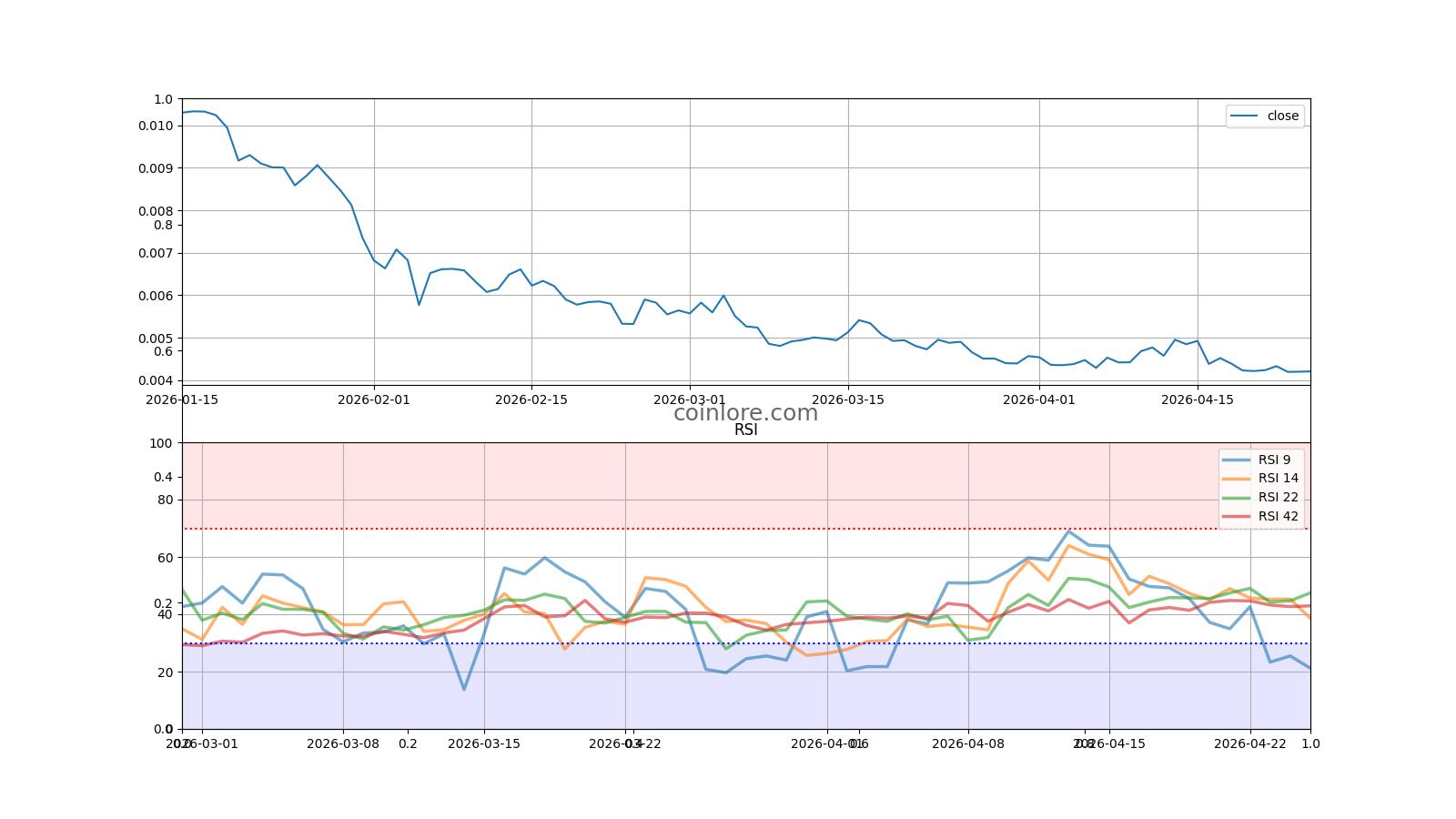 B-cube.ai RSI indicator
