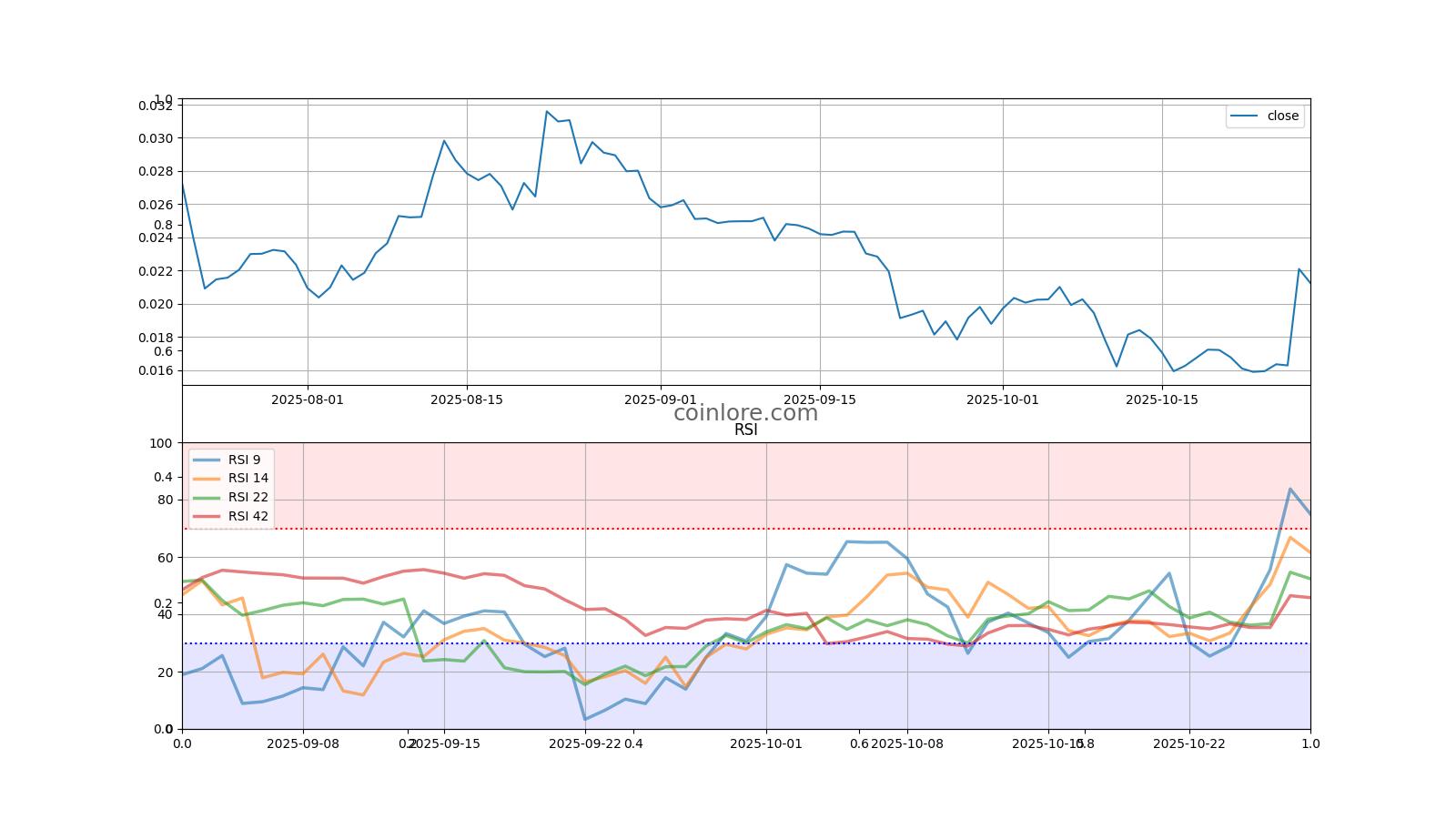 B-cube.ai RSI indicator