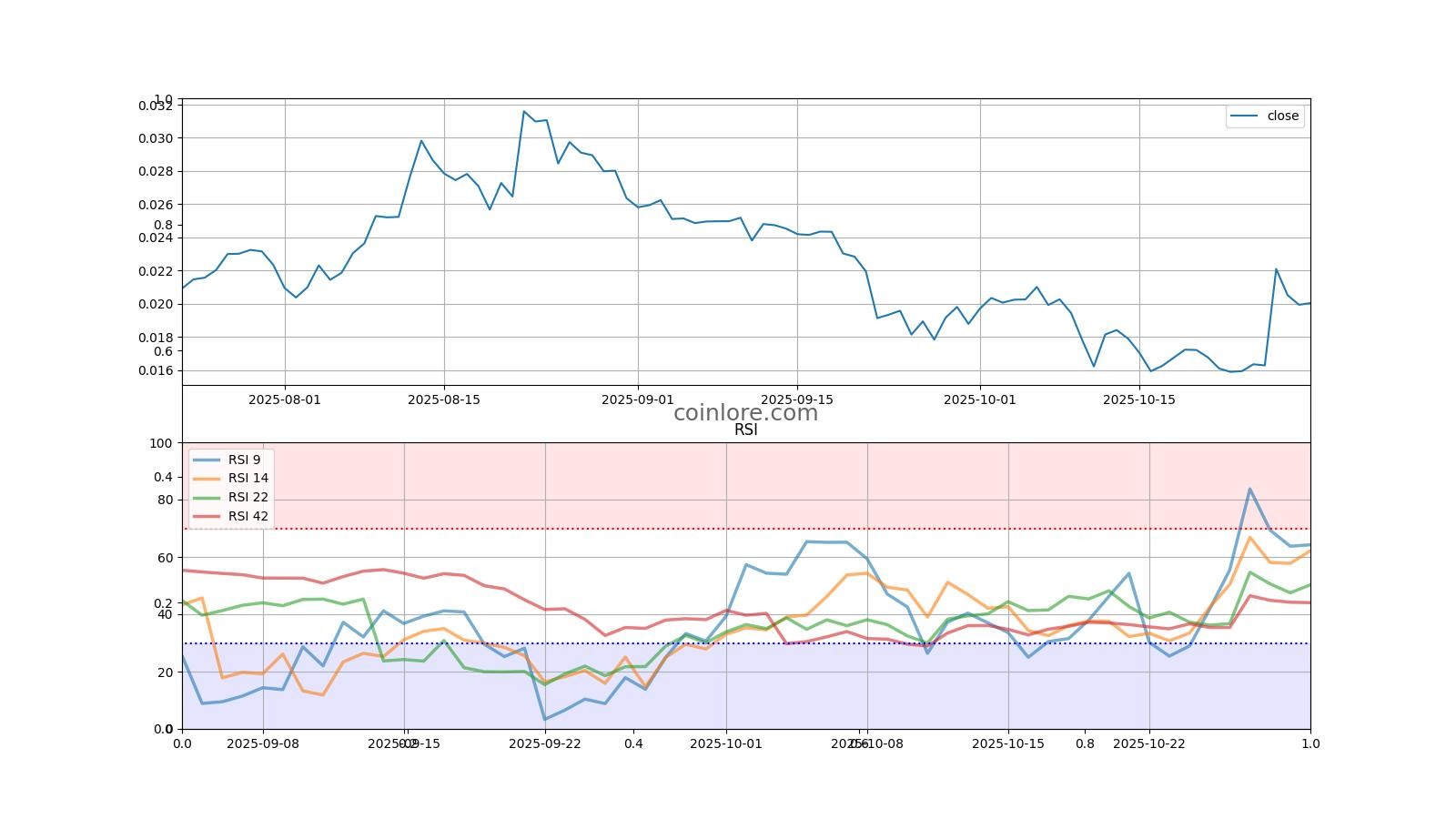 B-cube.ai RSI indicator