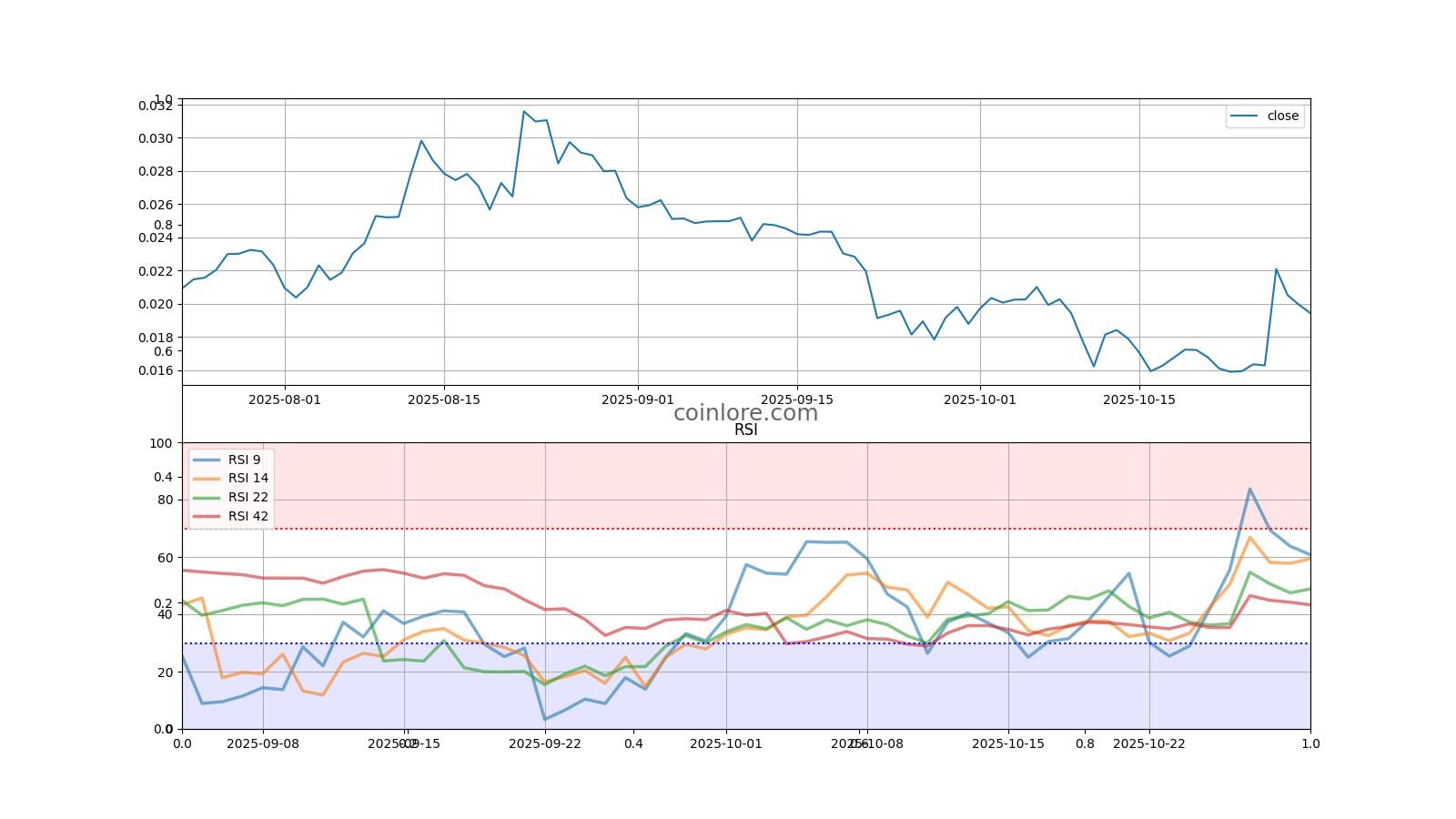 B-cube.ai RSI indicator