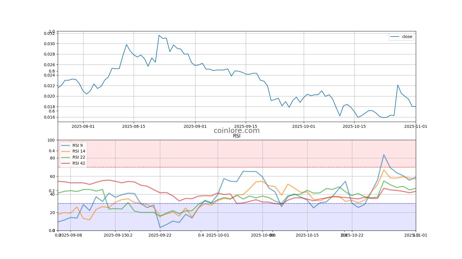 B-cube.ai RSI indicator