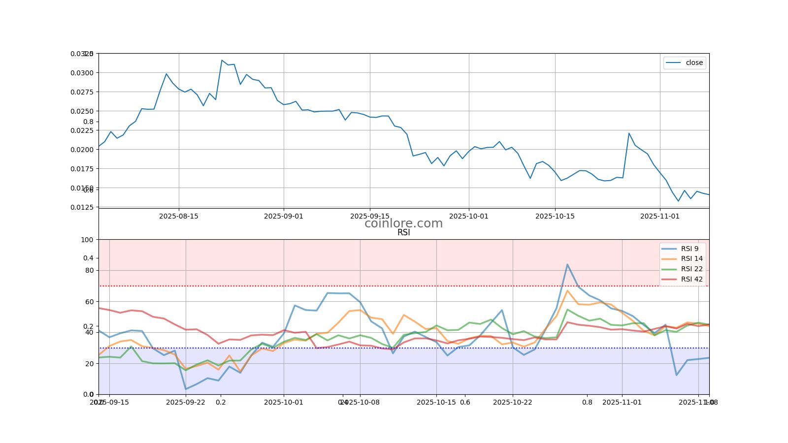 B-cube.ai RSI indicator