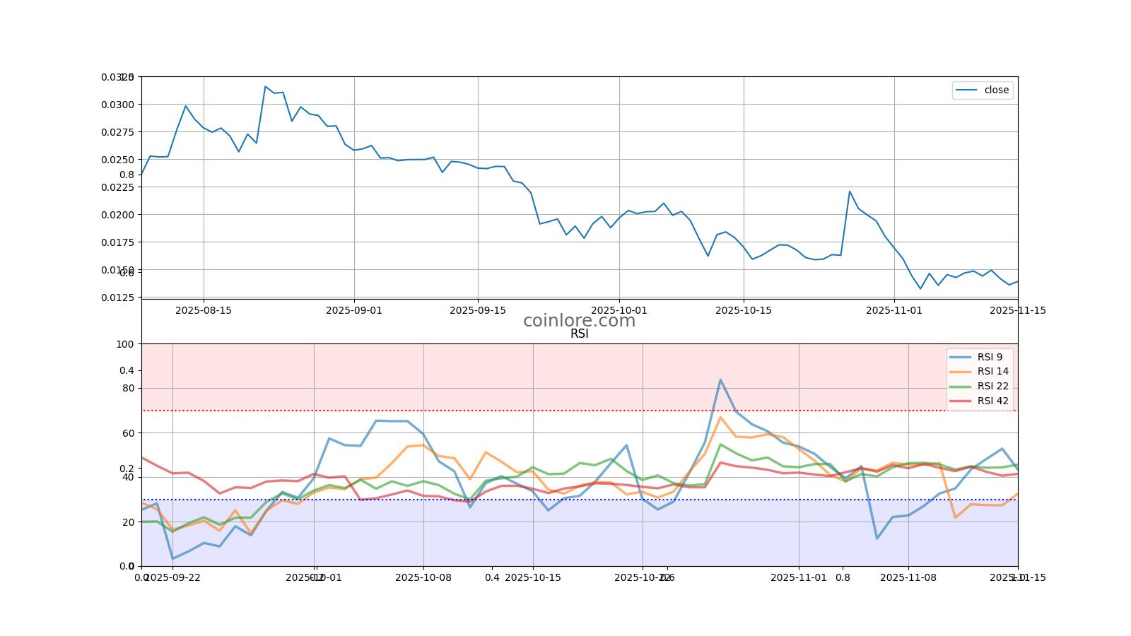 B-cube.ai RSI indicator