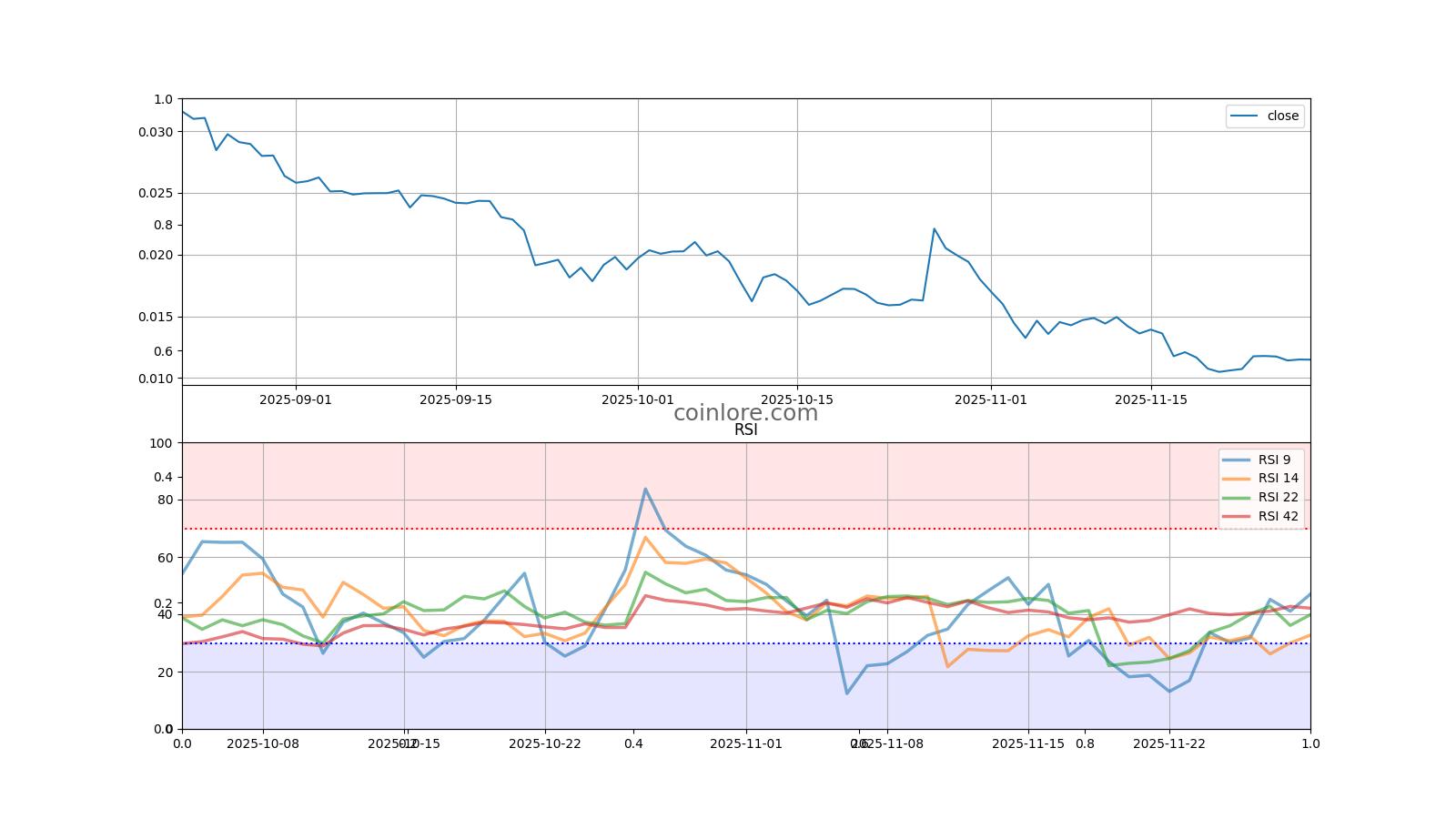 B-cube.ai RSI indicator
