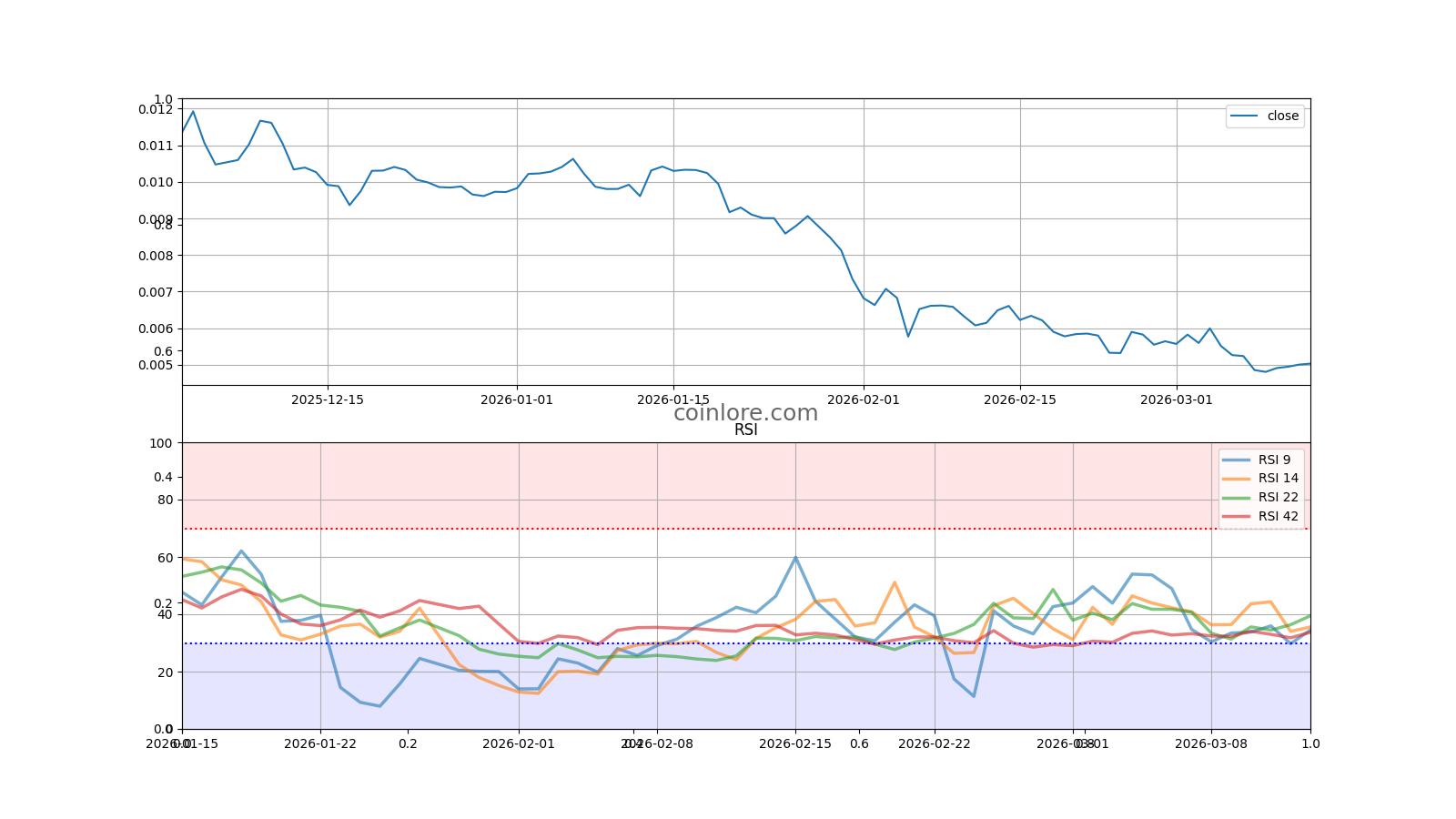B-cube.ai RSI indicator