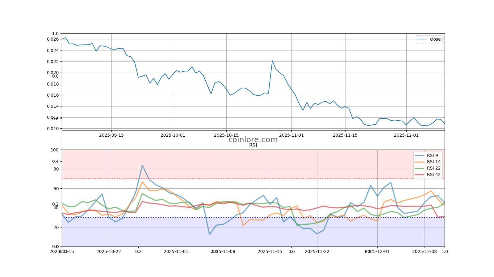 B-cube.ai RSI indicator