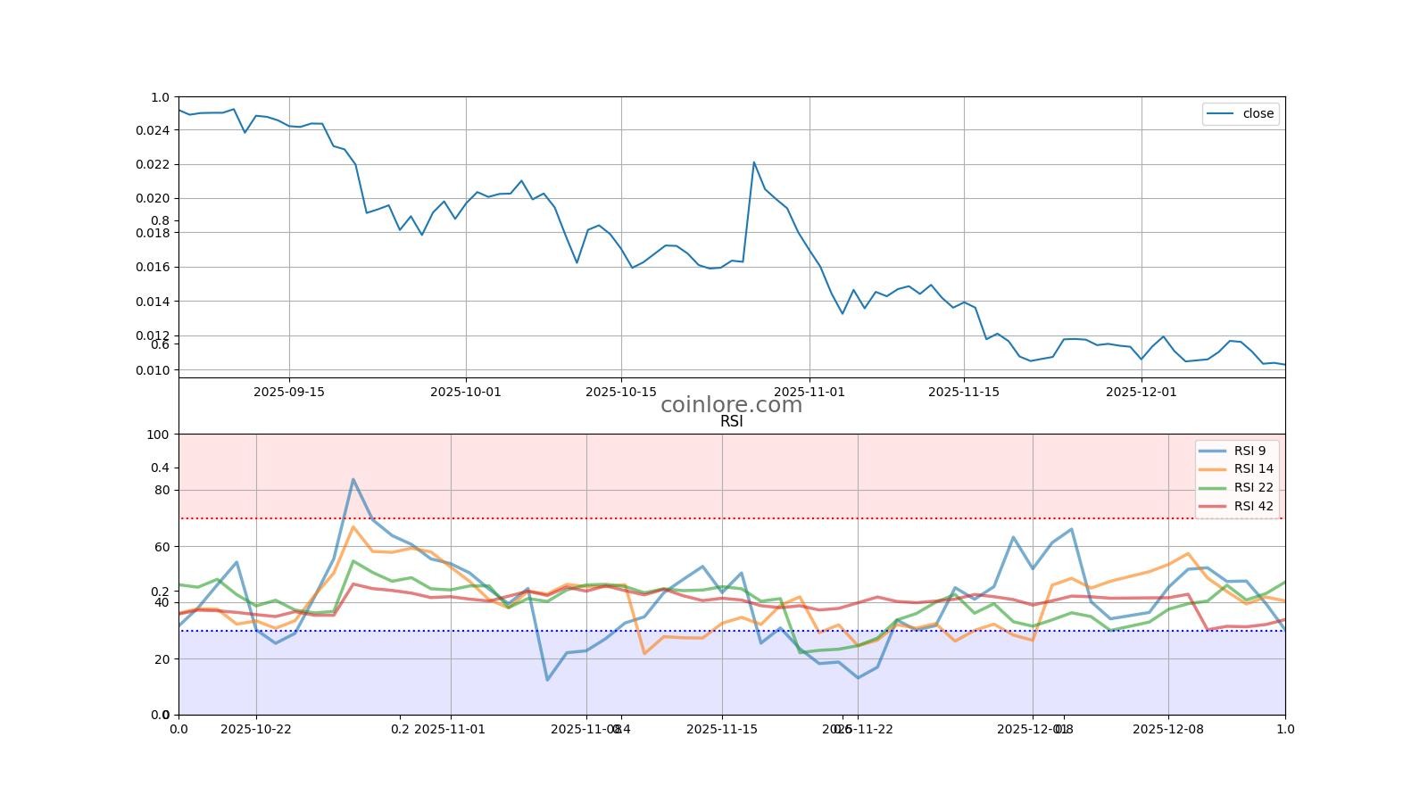 B-cube.ai RSI indicator