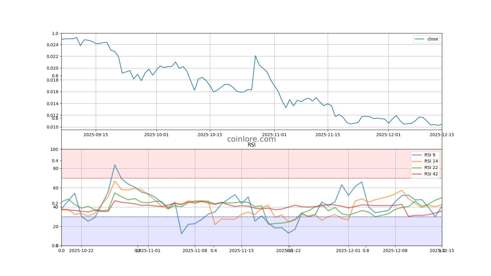 B-cube.ai RSI indicator