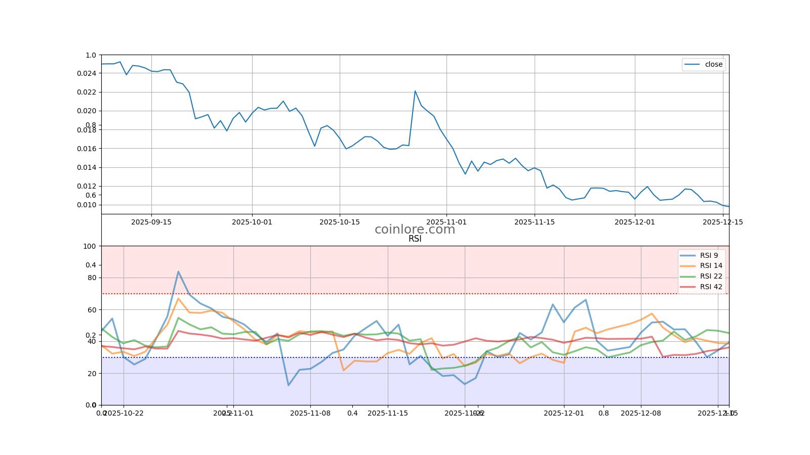 B-cube.ai RSI indicator