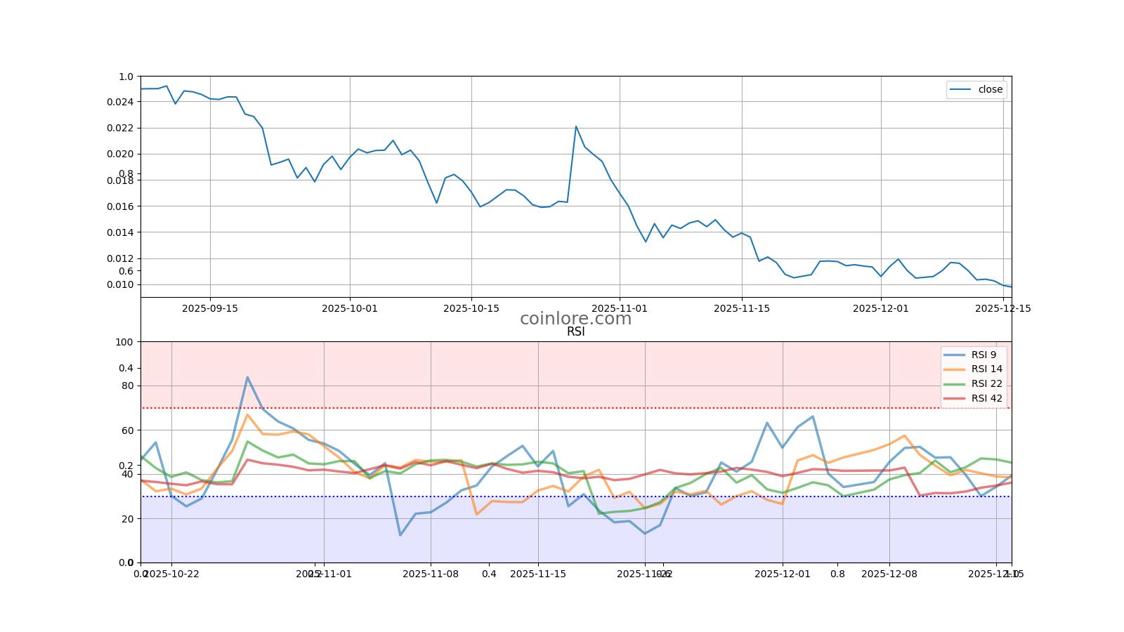 B-cube.ai RSI indicator