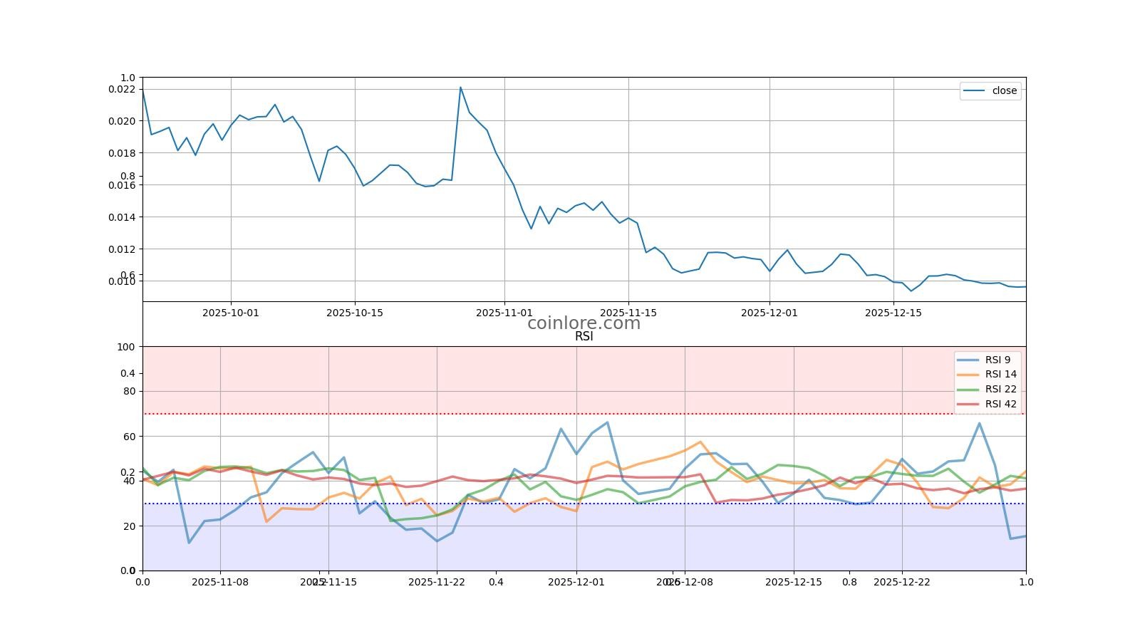 B-cube.ai RSI indicator