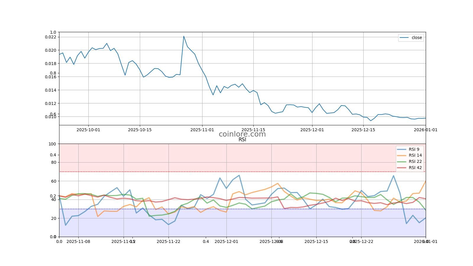 B-cube.ai RSI indicator