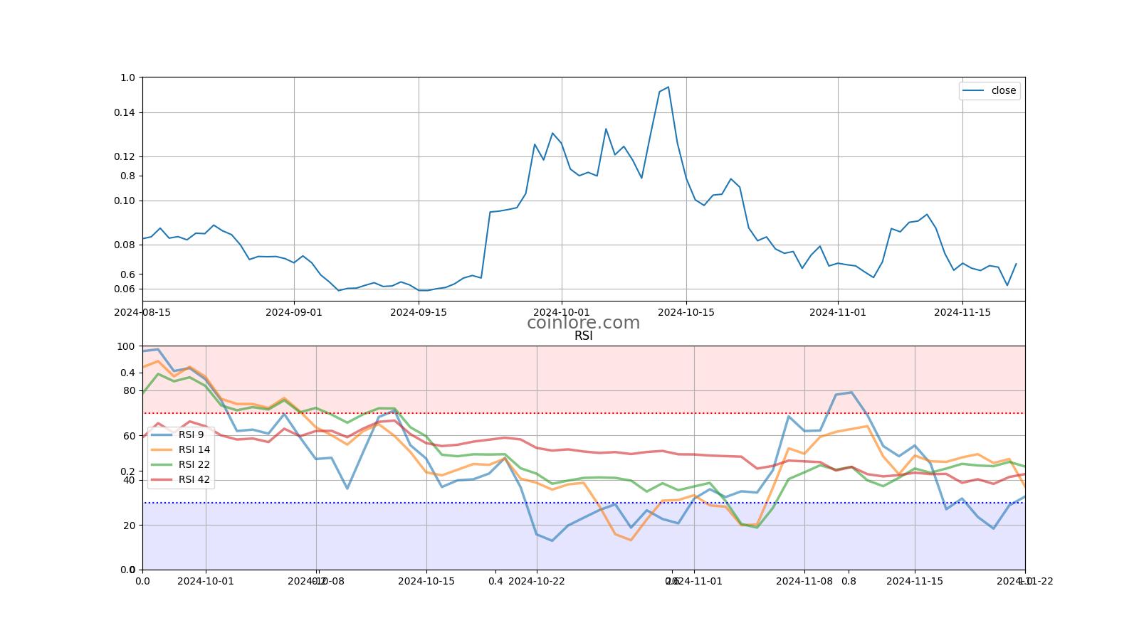 B-cube.ai RSI indicator