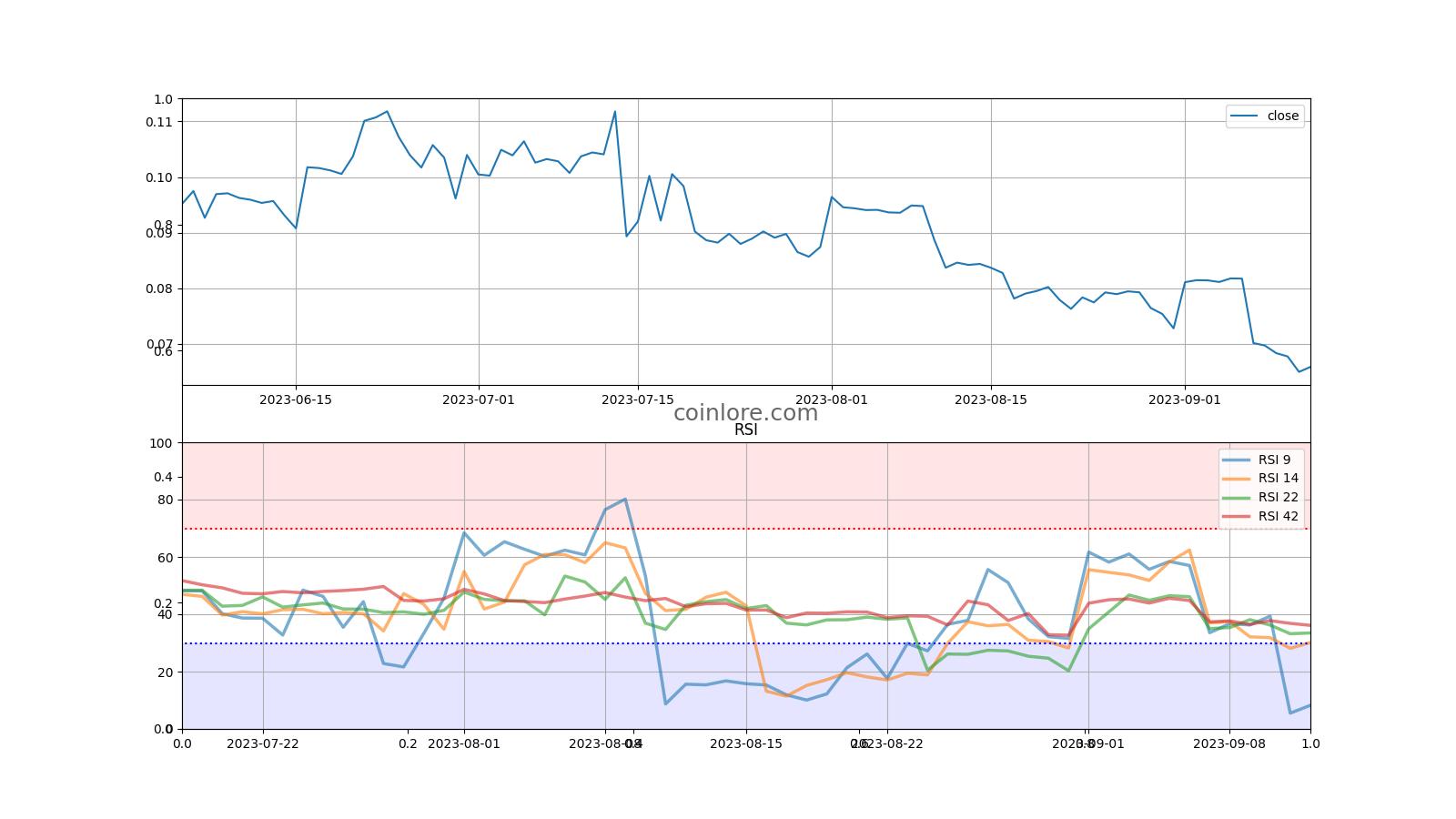 B-cube.ai RSI indicator