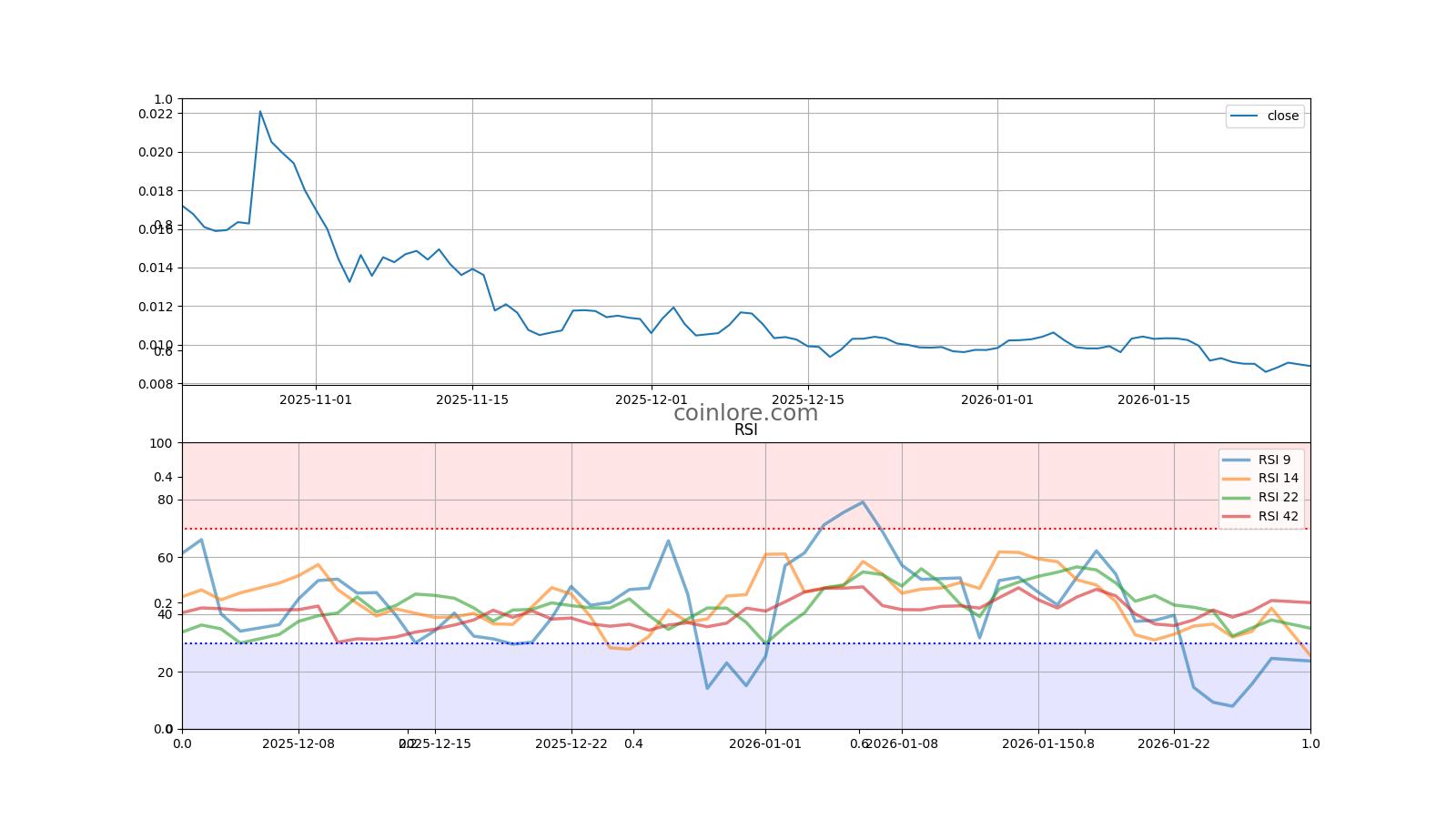 B-cube.ai RSI indicator
